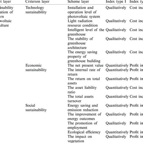 The Criteria System For Sustainability Evaluation Of Modern Download Scientific Diagram