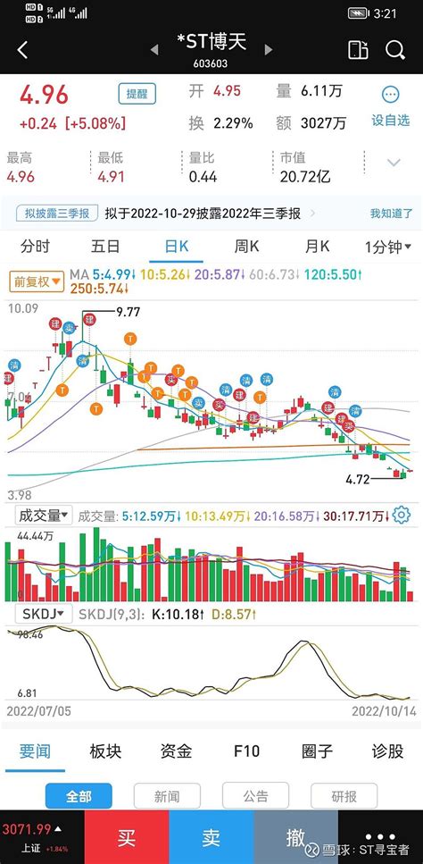 对比来看st曙光不是出货，信心比黄金更重要！ 首先来看图，这是我今年做部分的st股， St天润 ， St摩登 ，st必康，st博天，他们在开始