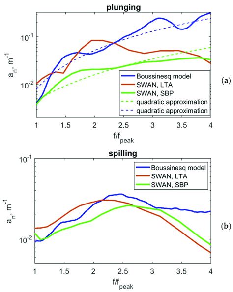 Dissipation Coefficients Equation 1 For Wave Breaking By Plunging
