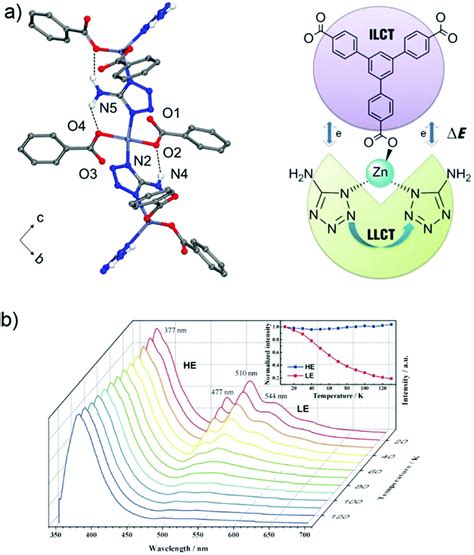Design And Properties Of Multiple Emitter Luminescent Metalorganic Frameworks Chemical