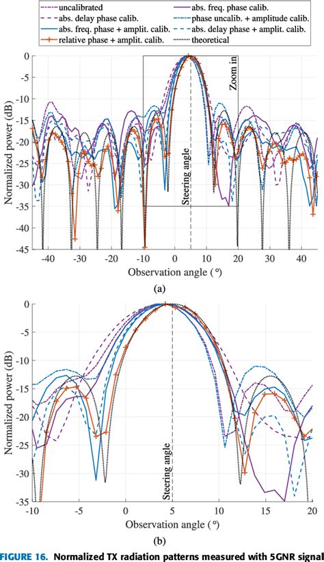 Figure 1 From Over The Air Phase Calibration Methods For 5g Mmw Antenna