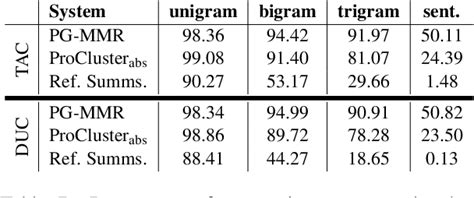 Table 7 From Proposition Level Clustering For Multi Document