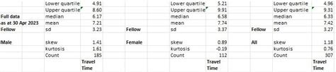 The Ifoa Long Qualification Process Some Evidence That It Is Slightly