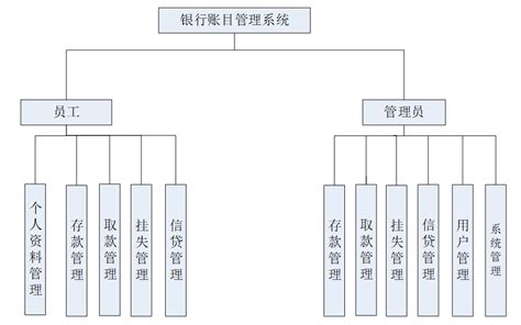 47基于ssm的银行账目管理系统 的设计与实现 基于ssm框架 Mysqlmvc框架设计与实现可运行源码数据库lw毕业设计管理