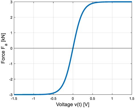 Energies Free Full Text Nonlinear Optimal Based Vibration Control Of A Wind Turbine Tower