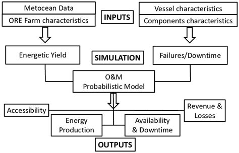 Workflow Diagram Of The Model
