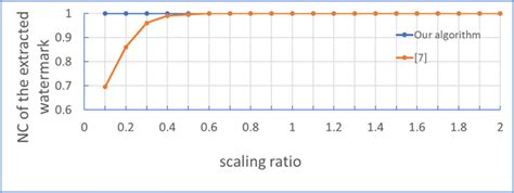 Relationship Between Scale And Nc Value Download Scientific Diagram