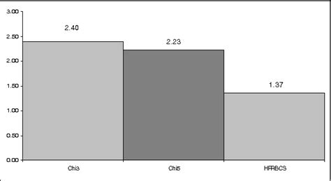 Figure 2 From Analysing The Hierarchical Fuzzy Rule Based