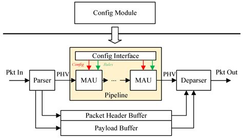 High Performance Reconfigurable Pipeline Implementation For Fpga Based