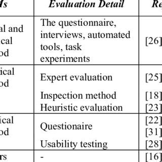 Usability Evaluation Methods Download Table
