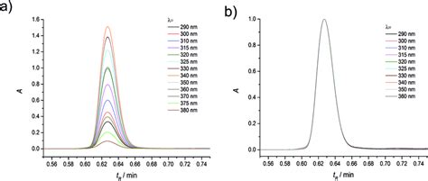 Raw A And Normalized B Absorption Chromatograms Of Coumarin 120