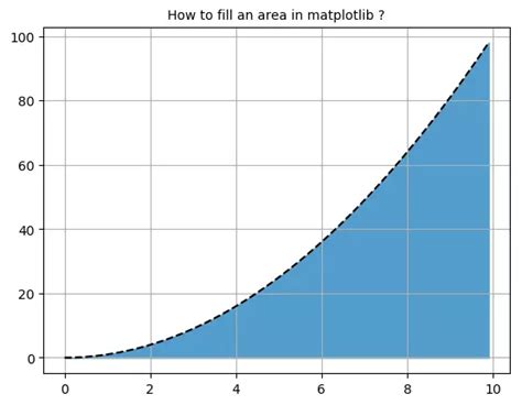 Comment Mettre En Couleur Une Surface Délimitée Par Une Ou Plusieurs Courbes Avec Matplotlib
