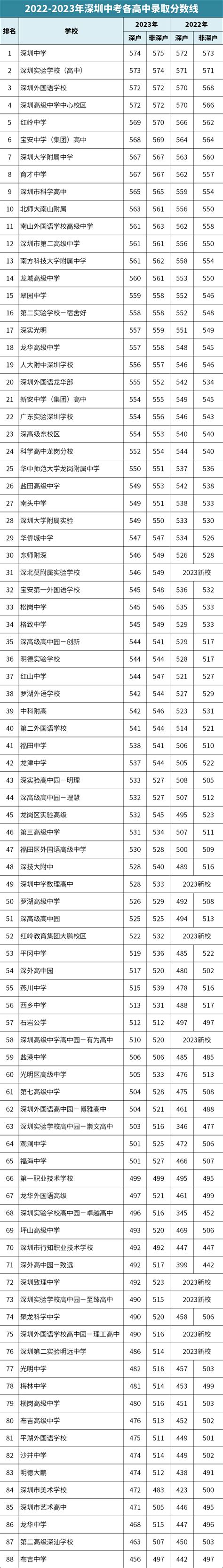 重磅 2023深圳公办高中民办高中中职技校中考录取分数线汇总 家长论坛 家长帮交流社区