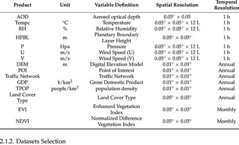 Descriptions Of Considered Variables Download Scientific Diagram