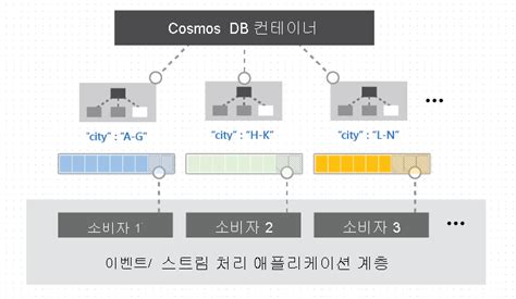 변경 피드를 다루기 Azure Cosmos Db Microsoft Learn