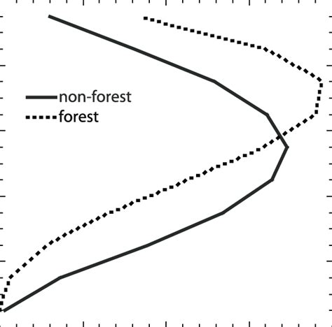 Assumed Leaf Area Density Profiles For Forest And Other Canopies As A