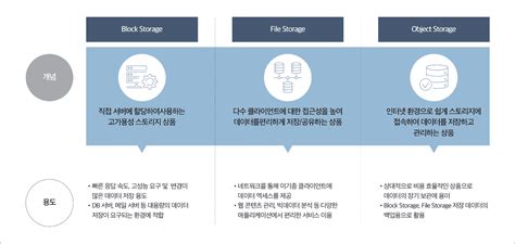 삼성 클라우드 플랫폼 클라우드 스토리지storage 상품의 이해 클라우드 기술 백서 삼성sds