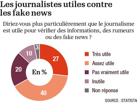 Le Phénomène Fake News En 10 Graphiques Lopinion