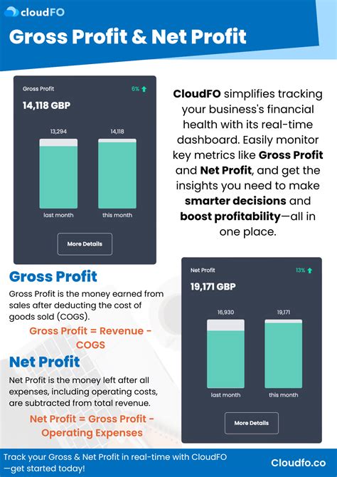 Gross Profit Vs Net Profit Explained