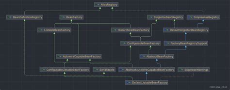 Spring源码学习二 基础概念configurableapplicationcontext是哪个依赖 Csdn博客