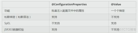 Springboot Properties数组 Springboot 配置数组参数lemon的技术博客51cto博客