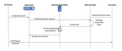 Assign Task With Secure Communication Download Scientific Diagram