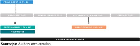 Timeline Of The Data Collection Download Scientific Diagram