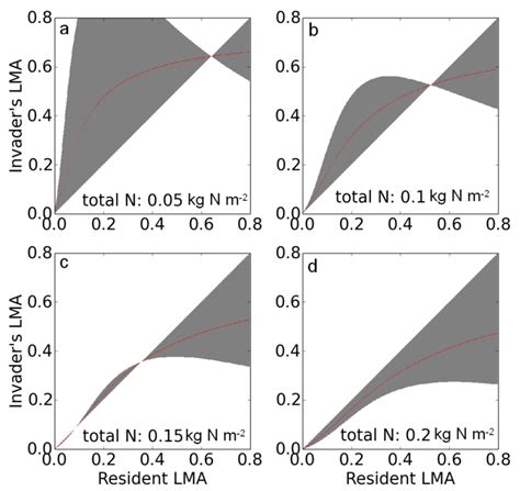 Figure S1 Pairwise Invasion Plots Of Lma Strategies Across A Gradient
