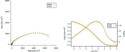 nyquist plot left column and impedance bode phase plot right column