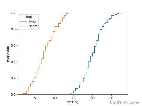 Seaborn系列三：分布统计绘图distributiondisplot Csdn博客