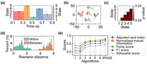 A Task Related Eeg Microstate Clustering Algorithm Based On Spatial