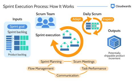 What Is A Sprint Execution Definition And How It Works 2025