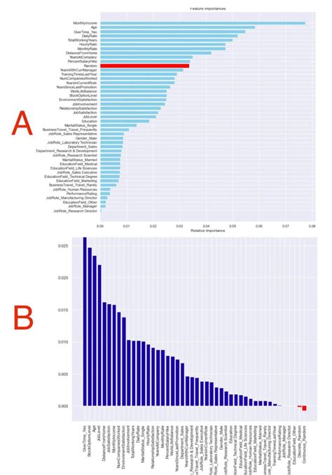Prithivi Da On Linkedin Feature Importance For Random Forest Interpretability Is Unadulterated