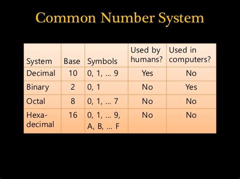Number System In Digital Electronics