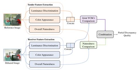 Framework Of The Proposed Rr Quality Evaluation Method Where Luminance Download Scientific