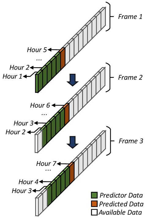 Energies Free Full Text A Hybrid Deep Neural Network Architecture For Day Ahead Electricity