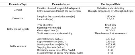 Table 1 From A Back Of Queue Model Of A Signal Controlled Intersection