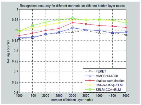 Recognition Accuracy Of Different Methods On Different Hidden Layer