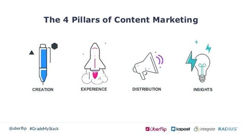 The 4 Pillars Of Content Marketing