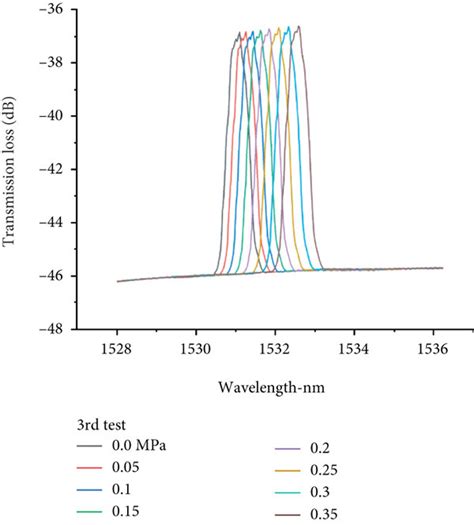Measured Reflection Spectra Of Fbgs A 1st Test Increase Pressure