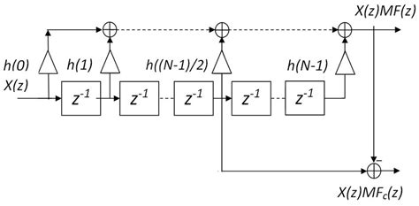 architecture of complementary filter download scientific diagram