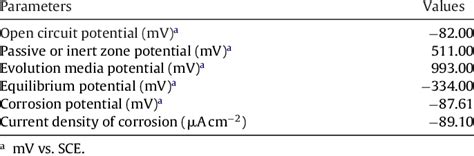 Corrosion Parameters Obtained From The Polarization Curve For Download Table