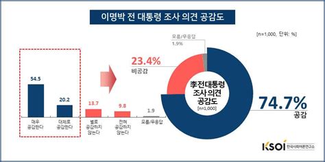한국사회여론연구소 2017년 9월 Ksoi 정기여론조사 3