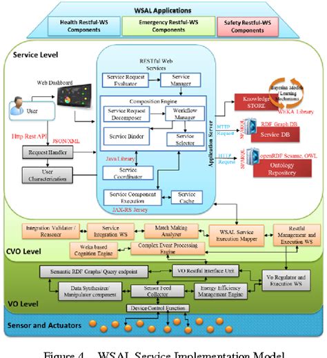 Figure 1 From Implementation Model Of WoO Based Smart Assisted Living