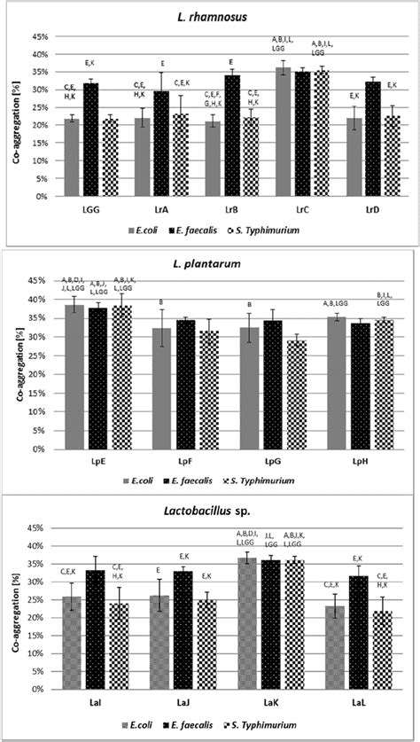 Co Aggregation Of Lactobacillaceae Strains With Pathogenic Bacteria Download Scientific Diagram