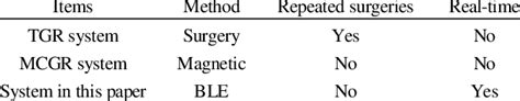 Comparison Of Different Treatment Methods For Eos Download