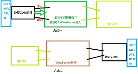 Qt中使用activex（3篇） Findumars 博客园