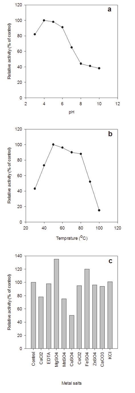 Ph Versus Activity Profile A Temperature Versus Activity Profile Download Scientific Diagram