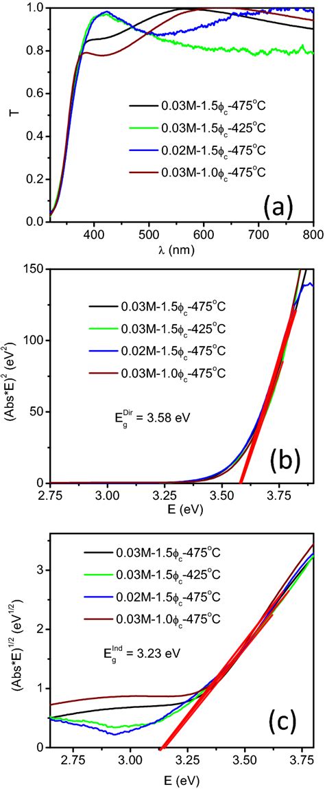 A Transmittance Spectra And The Corresponding Tauc Plots For The