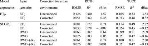 Model Accuracy For Each Scenario According To The Metrics Rmse R 2 And